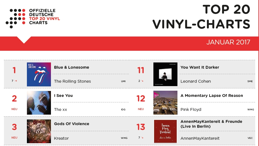 Vinyl-Charts: The Rolling Stones auch im Januar ungeschlagen ...