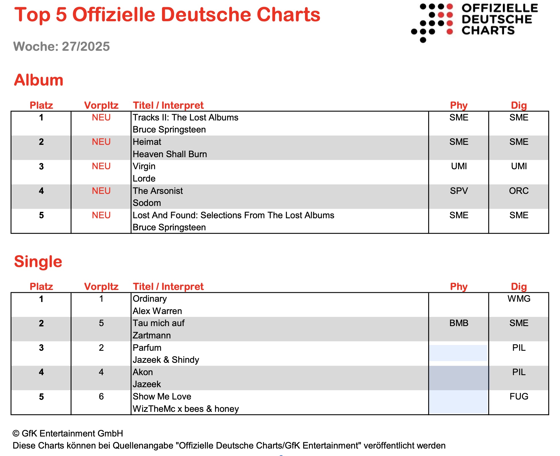 Bruce Springsteen ist neuer Boss der Album-Charts: „Tracks II: The Lost ...